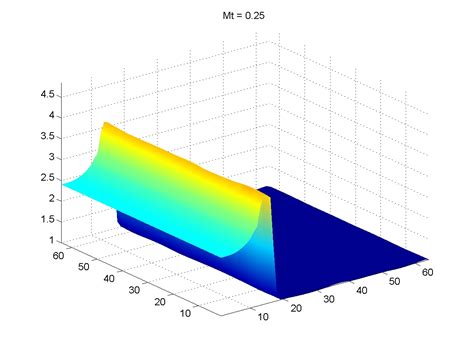 Dns Of Detonation Waves With Homogenous Isentropic Turbulence