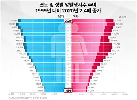 年 1만명 늘던 암 1만명 줄었는데심각하다 당국 비상 왜 중앙일보