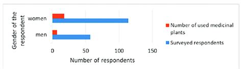 Use Of Medicinal Plants According To The Gender Download Scientific Diagram