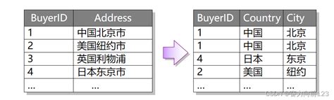 数据库设计原则 数据库设计 应该多字段还是多表 csdn博客