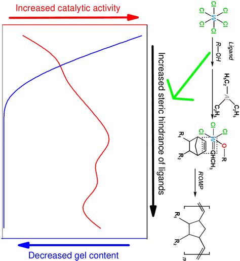 Effect Of Ligand Steric Hindrance On Catalytic Polymerization Of Cycloolefin Polymer Cop