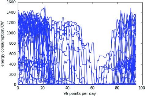 Daily Load Curves Of A Coal Mining Industrial Consumer Download Scientific Diagram