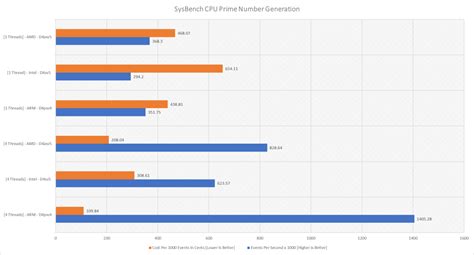 Evaluating Azure Ampere Altra Based Vms Baldacchino Automation