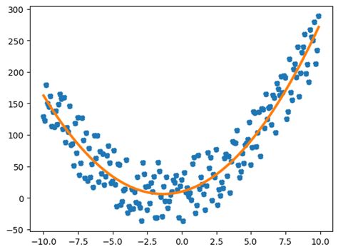 NumPy多項式のカーブフィッティングpolyfit Python PySci