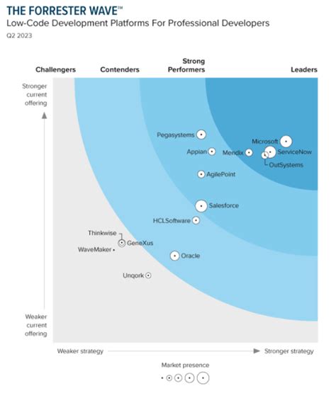 Microsoft Power Platform Low Code Smart Crm