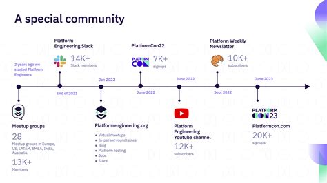 Platformcon 2023 Highlights