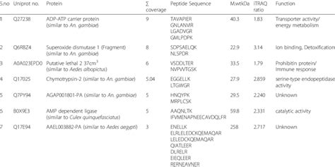 A Catalogue Of Identified Upregulated Proteins Using Itraq Labeling