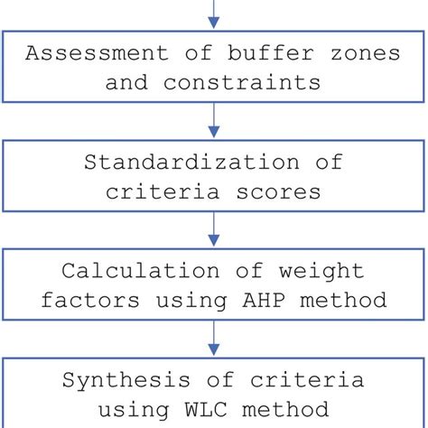 Overview Of Gis‐mcdm Model For Wind Farm Optimal Installation Download Scientific Diagram