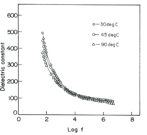 dielectric constant vs log f download scientific diagram
