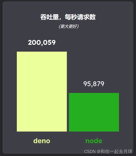 Deno 下一代javascript运行时deno的js运行 Csdn博客