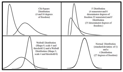 A Field Guide To Statistical Distributions