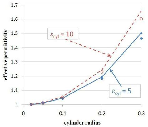 Effective ǫ For A 2d Periodic Array Of Cylinders Lines The Proposed Download Scientific