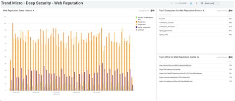 Sumo Logic App For Trend Micro Deep Security Sumo Logic Docs