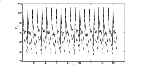 Signals For A Perturbation 01 Of R Lv Solid Lines R Lv 11r Lv0