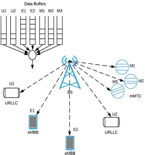 Illustration Of Dl Single Cell Cellular Network Serving Urllc Embb And