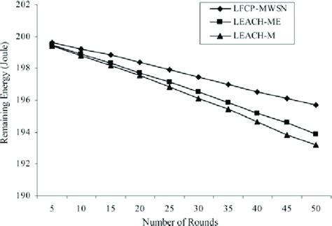 Comparison Of Network Lifetime With Mobile Routing Protocols Download Scientific Diagram