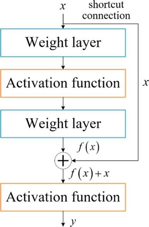 The Structure Of Residual Module Download Scientific Diagram
