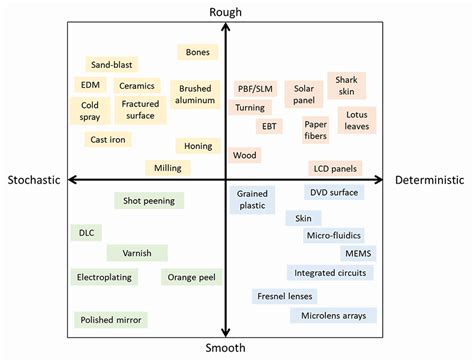 Is My Surface Stochastic Or Deterministic Digital Surf