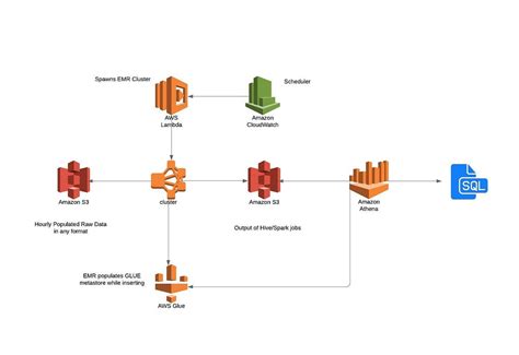 How Our Own Serverless Dataplatform Reduced Aws Bill By 93 By