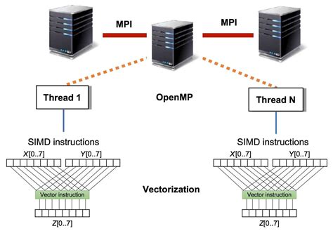 High Performance Embedded Computing Parallelism And Compiler