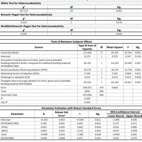 Multiple Regression With Robust Standard Errors Download Scientific