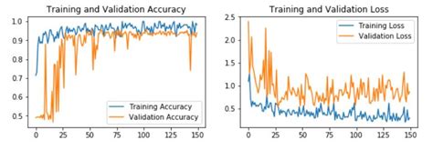 Conv Neural Network Increasing The Smoothness Of The Accuracy Curve