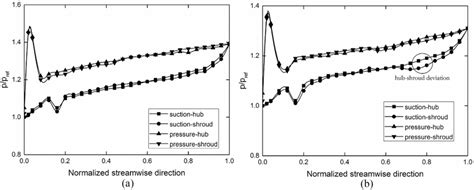 Static Pressure Distributions Around Diffuser Vanes On Both Near Hub Download Scientific