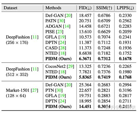 【aigc第十八篇】pidm：基于姿态和外观驱动的人体图像生成技术 知乎