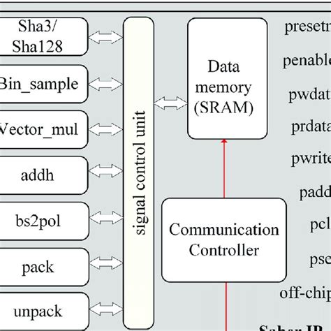 Overall Hardware Ip Architecture Download Scientific Diagram