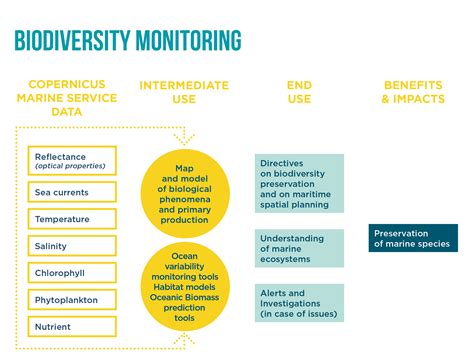 Biodiversity Monitoring Use Cases And Resources Cmems