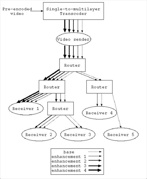 Multilayer Video Transcoding For Multicasting Of Single Layered Video Download Scientific Diagram