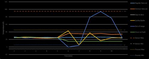 sensor data faults characterization download scientific diagram