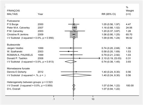 Forest Plot Meta Analysis Effects Of Inhaled Steroids On Copd Patients