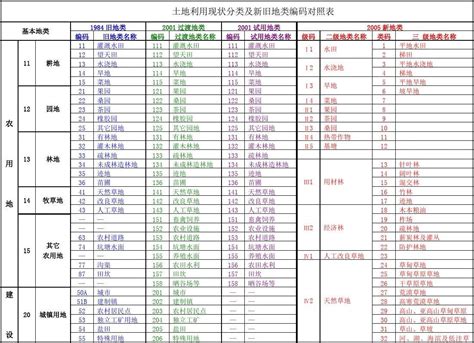 土地利用现状分类及新旧地类编码对照表 文档下载
