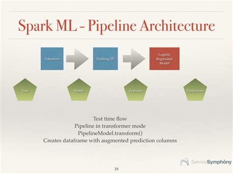 Machine Learning By Example Apache Spark Ppt