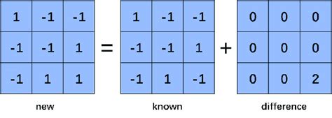 Decomposition Of The Convolution Kernel With Signs Here The Addition Download Scientific