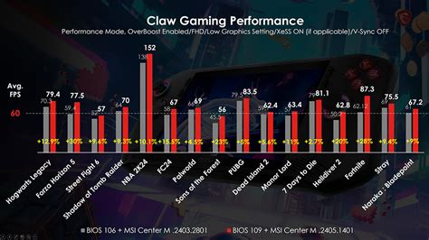 the msi claw gaming handheld sees another game performance boost