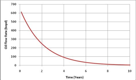 Pseudo Steady State Flow Period 600ft Fracture Download Scientific