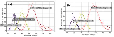 Residence Time Distribution Of Tracer Particles In A Continuous Download Scientific Diagram