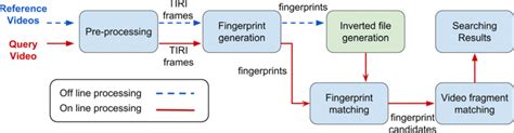 System Architecture Of The Proposed Fingerprint Based Video Copy