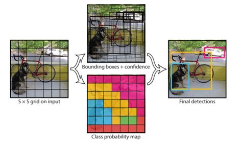 2019 目标检测（object Detection）指南 目标检测