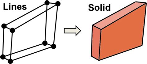 Ruby Cad Lines To Solid Programmatically Stack Overflow