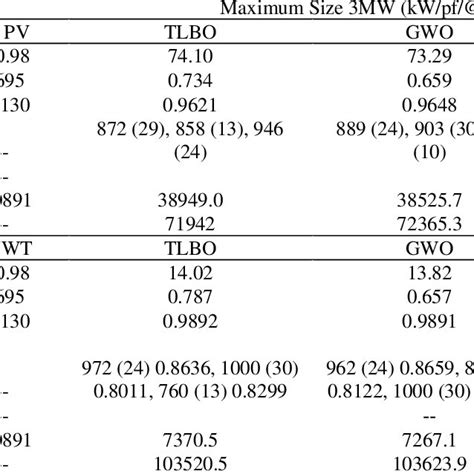 Optimal Sizing Dgs For 33 Bus Ieee System Active Power Loss Objective Download Scientific
