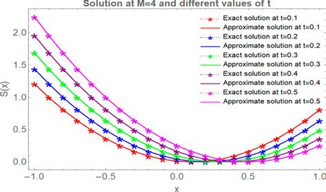 Graphical Judgment Between The Proposed Method Solution And The Exact
