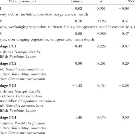 Model Averaged Parameter Estimates Standard Error And 95 Confidence
