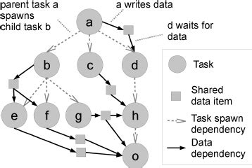 Trace Graph Showing Task And Data Dependencies At Runtime In Download Scientific Diagram