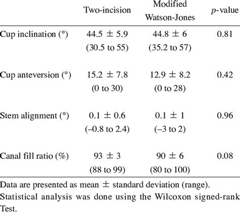 Radiographic Results Of Two Incision And Modified Watson Jones Total