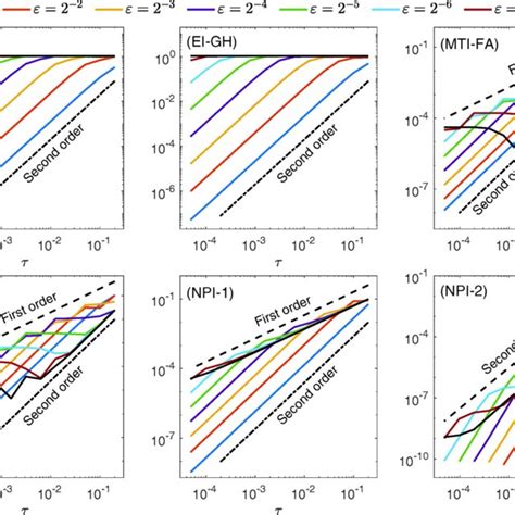 Error Analysis Of Numerical Schemes For Solving 3 At T 1 Download Scientific Diagram