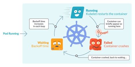 Crashloopbackoff Is A Kubernetes State Representing A Restart Loop That