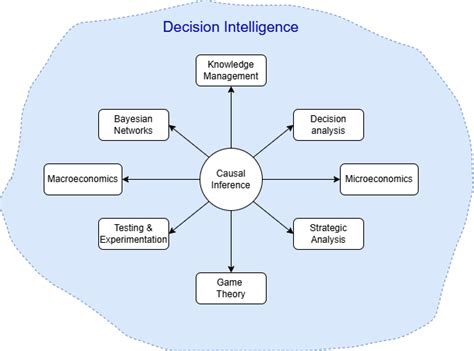 Causal Inference In Decision Intelligence — Part 0 A Roadmap To The